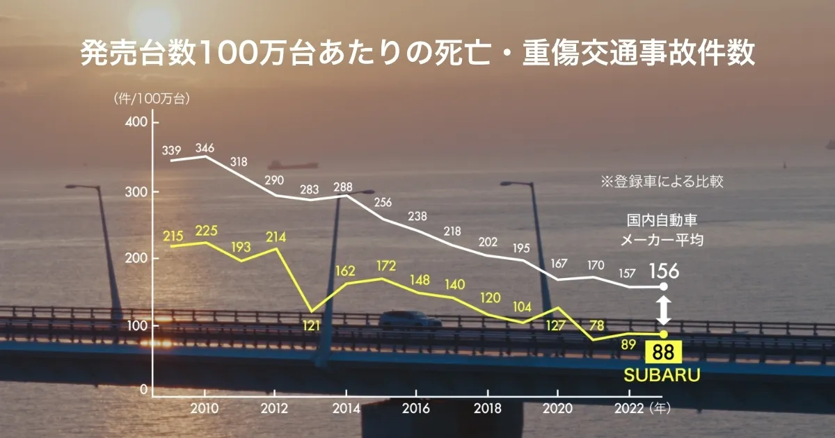 SUBARUの総合安全 | SUBARU
